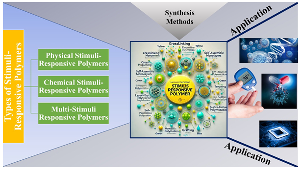 Advances in Stimuli-Responsive Polymers: Design Strategies, Synthesis Methods, and Emerging ...