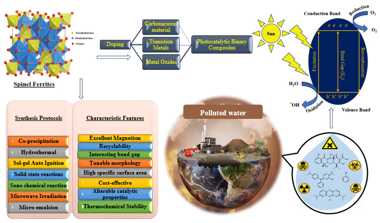 Synthesis of Spinel Ferrites and Their Composites: A Comprehensive ...